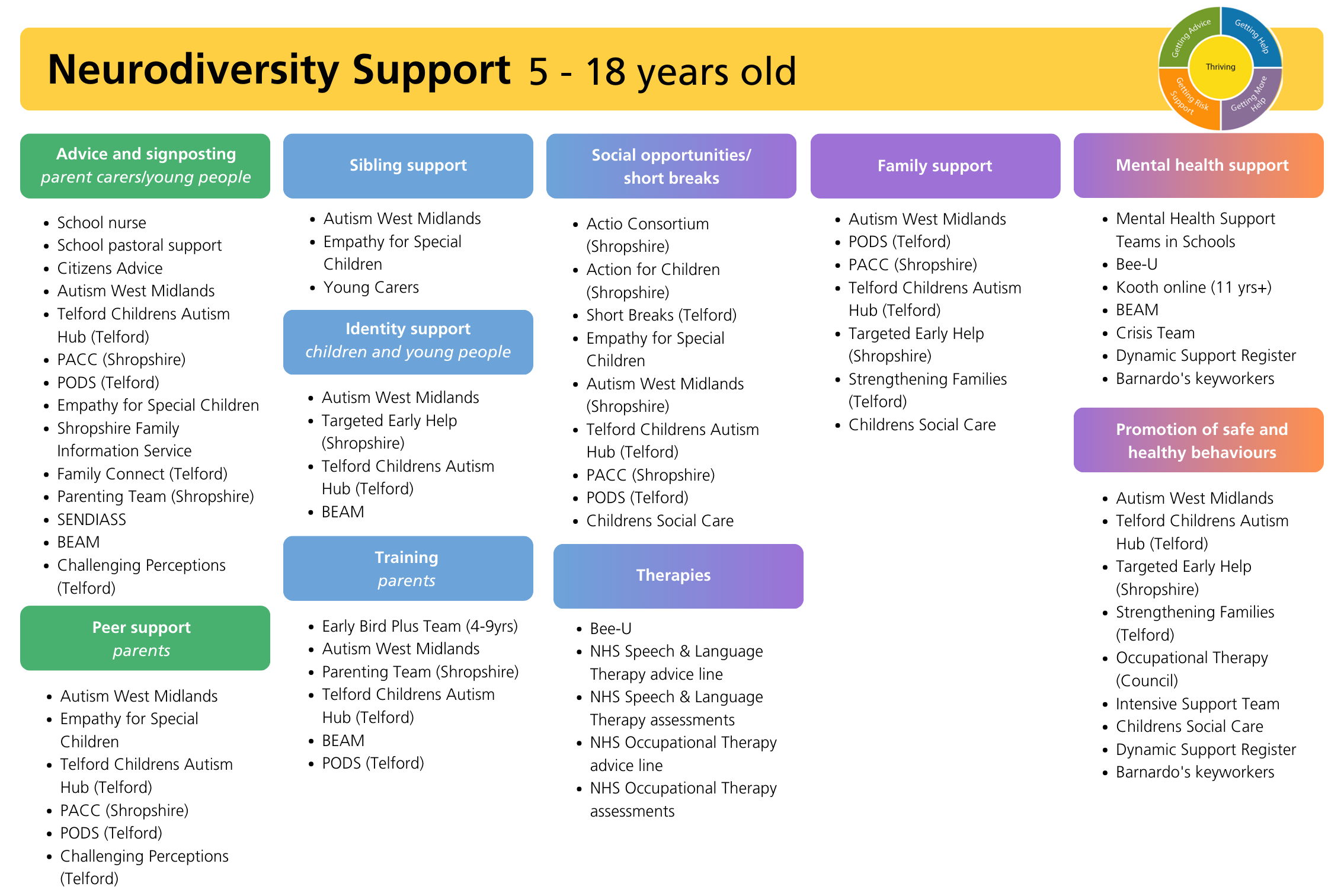 Support for neurodivergent children and young people 5-18 years